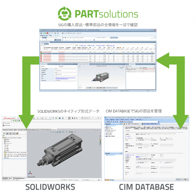 SIG、キャデナスのPARTsolutionsにPLMシステムCIM DATABASEを統合