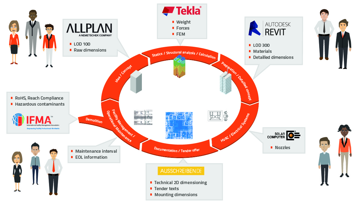 Ready for the dawn of the BIM age in Germany? What component ...