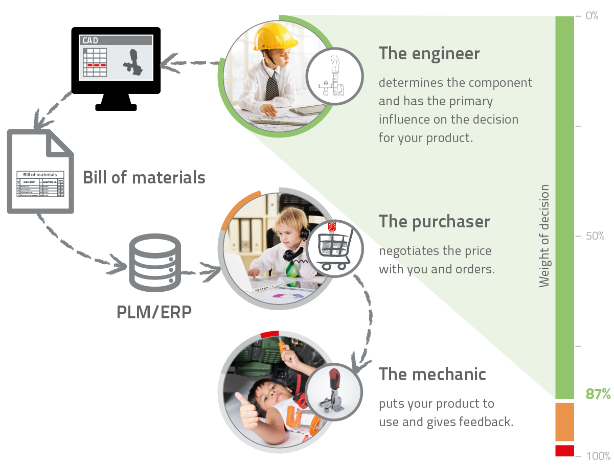 How an eCATALOG increases your sales