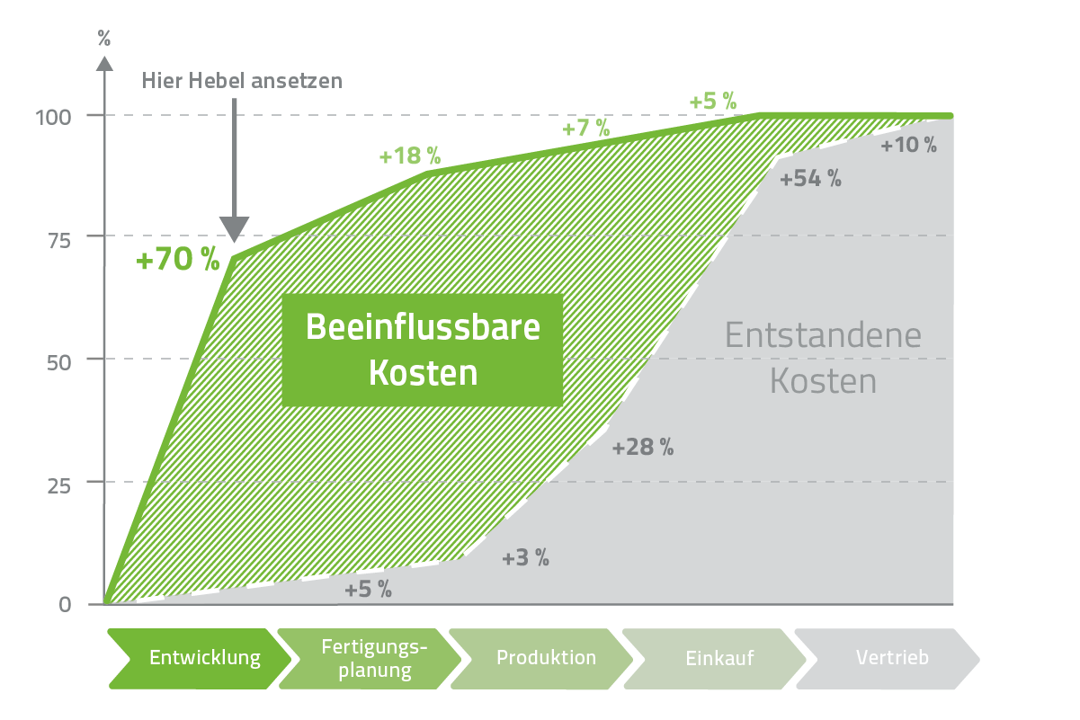 Normung & Standardisierung senkt Produktkosten im Engineering