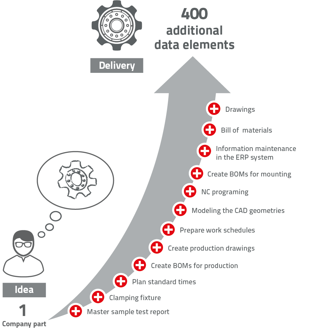 Strategic Parts Management: Find, Re-Use & Control
