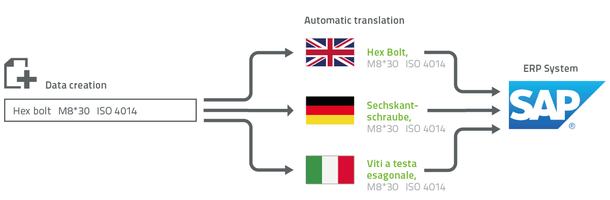 Multilingual parts master data