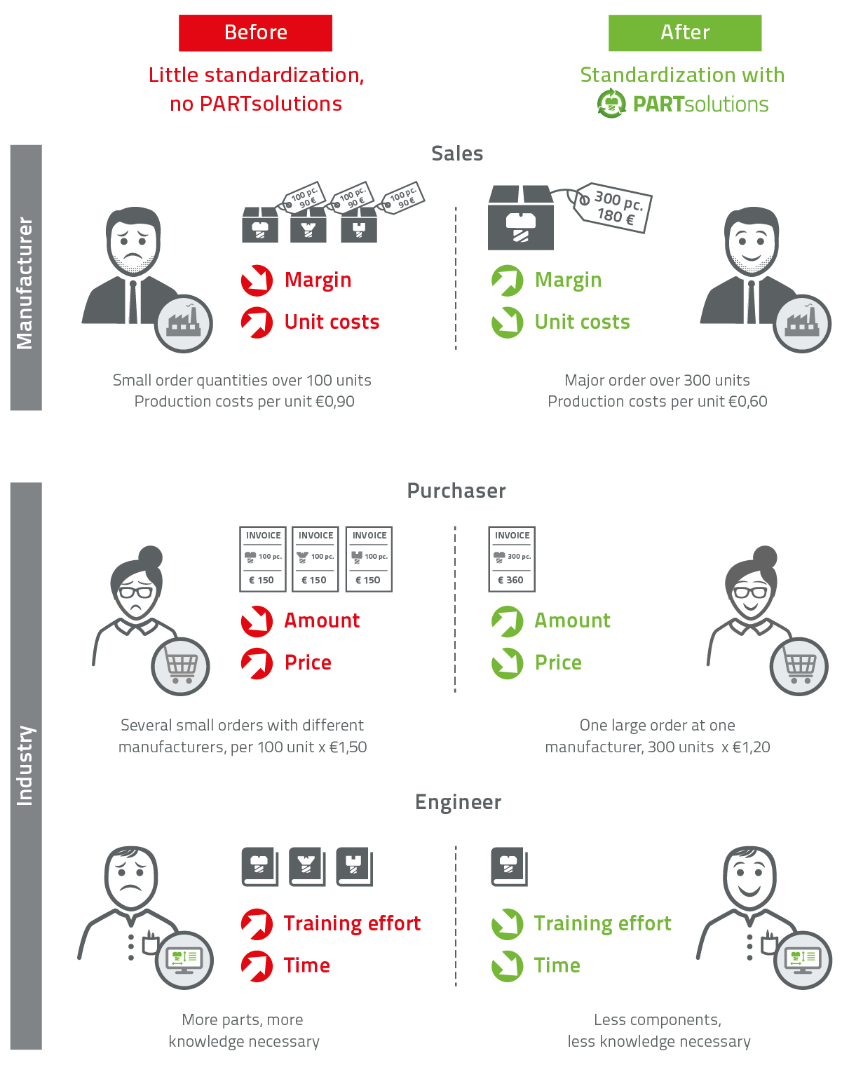 Standardization reduces product costs in engineering