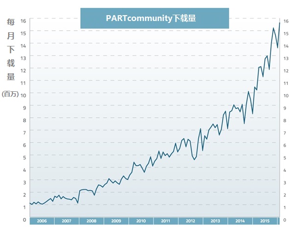 您有产品数据吗？可以借助PARTcommunity让1400万潜在用户关注您!
