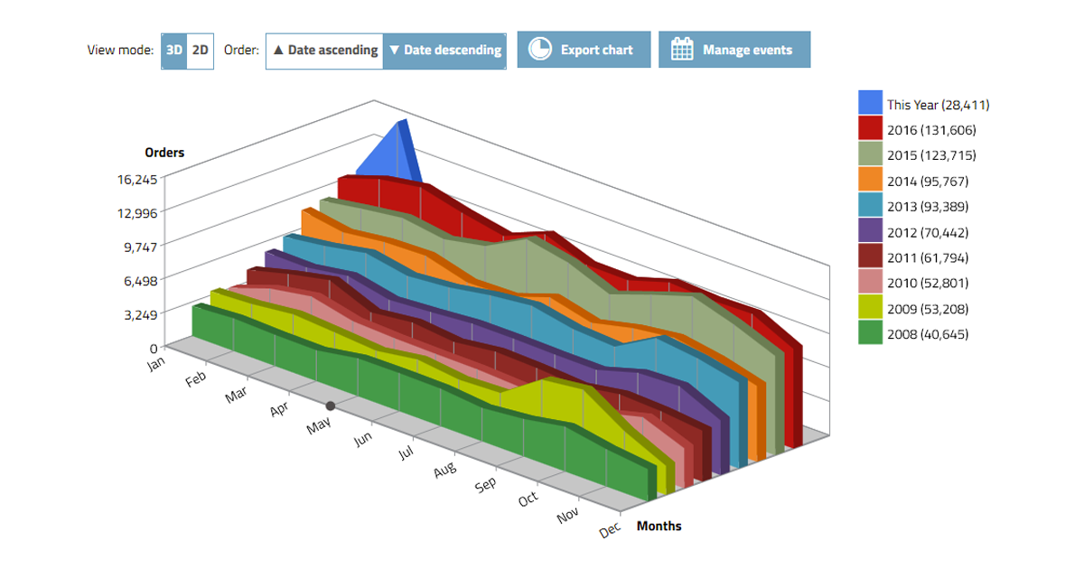 eCATALOGsolutions: Optimize your sales process with statistics