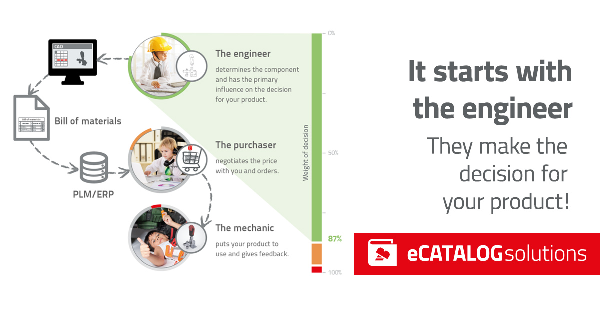 How an eCATALOG increases your sales